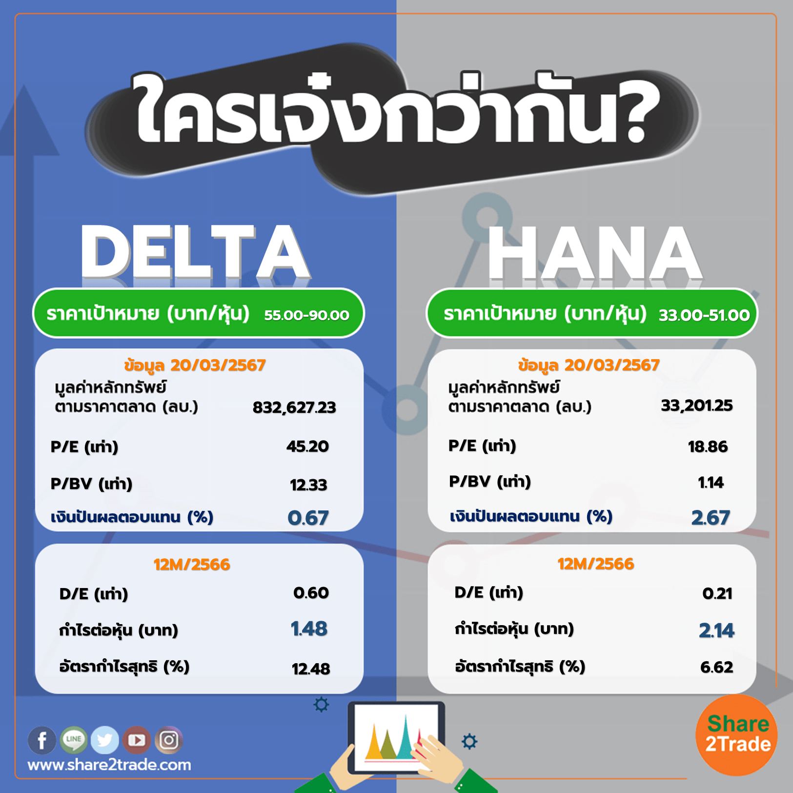 ใครเจ๋งกว่ากัน "DELTA" VS "HANA" | Share2Trade
